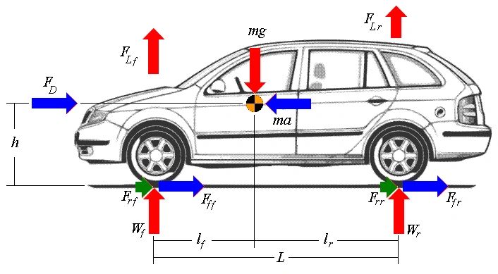 Measurement & Analysis of Decelerating Forces using Brake Meter