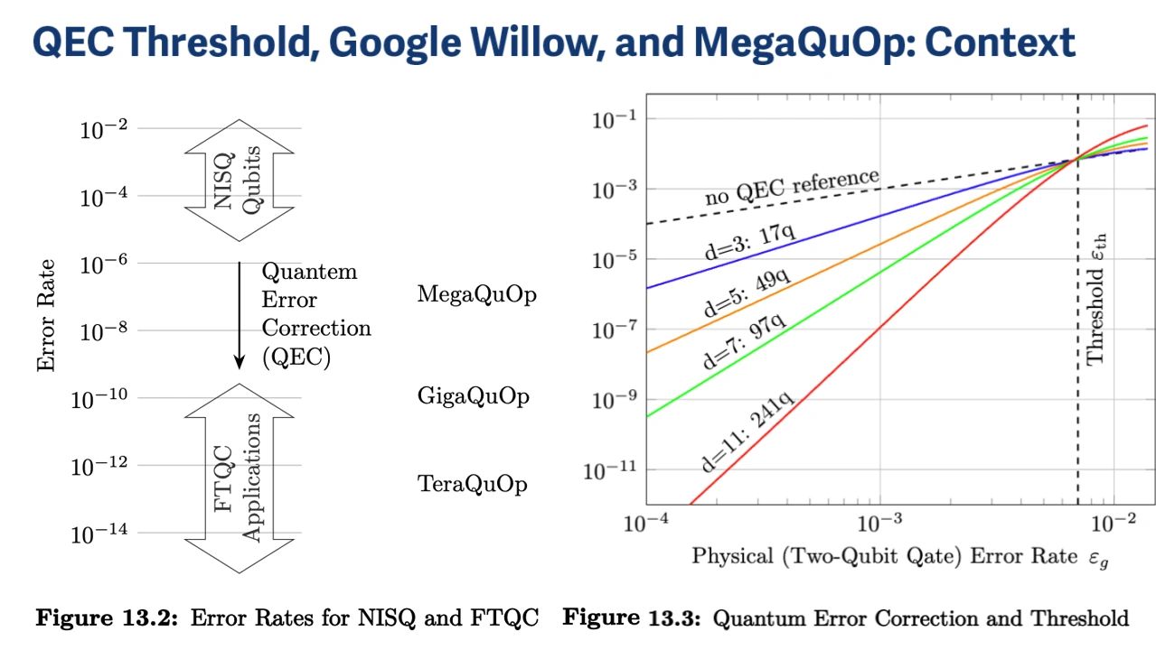 QEC Thresholds, Google Willow, and MegaQuOp: the Context
