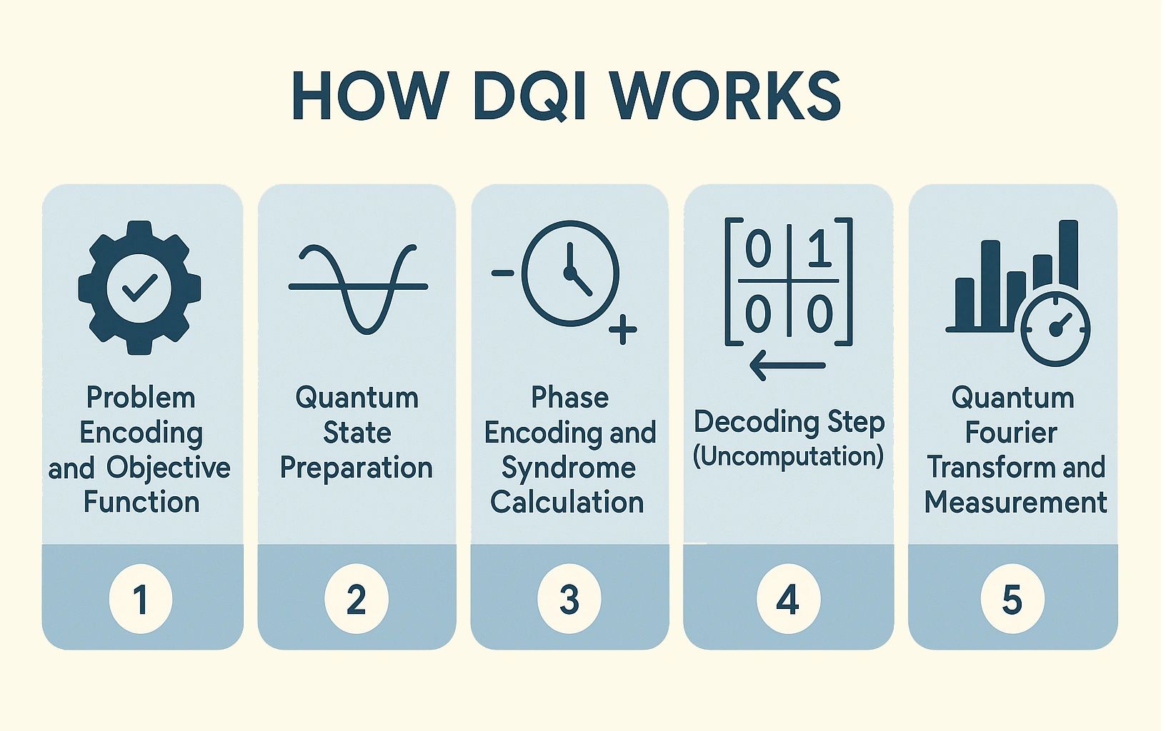 Breakthrough in Optimization: Decoded Quantum Interferometry