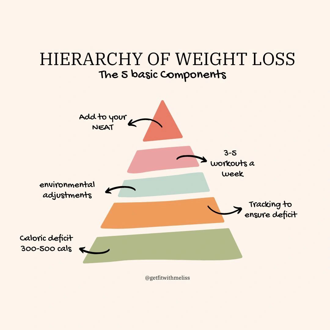 Hierarchy of Weight Loss