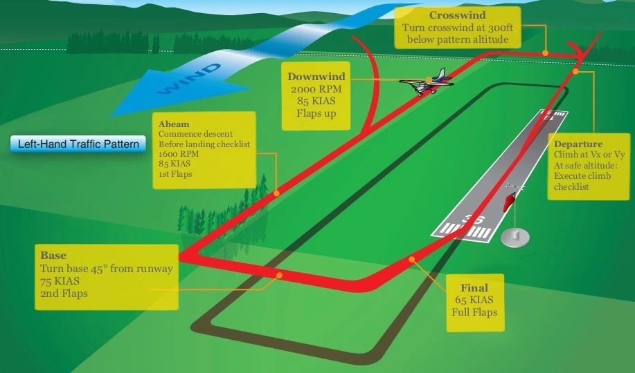 Where to Start When Learning Traffic Patterns