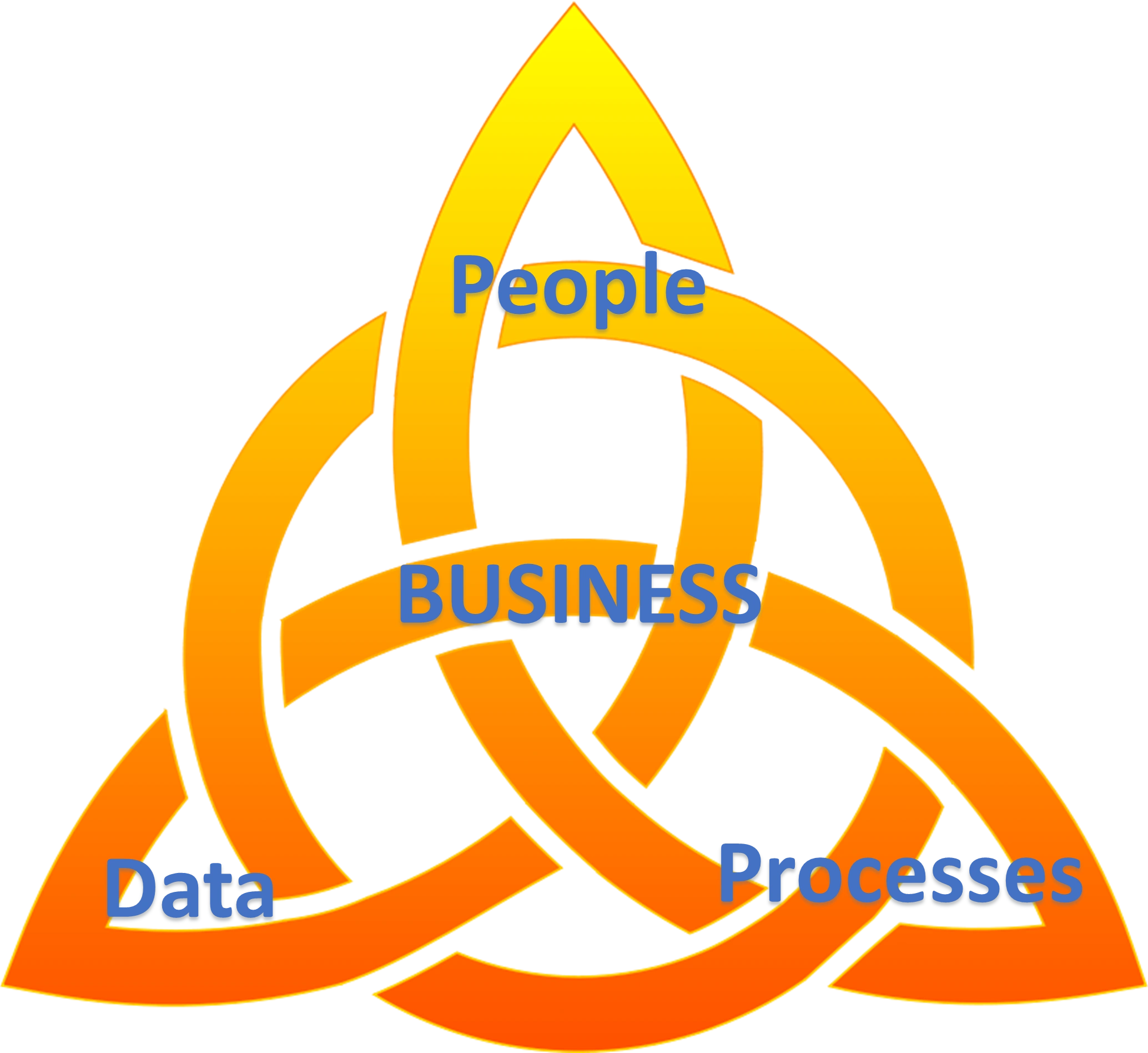 Business Scaling: A Holy Trinity