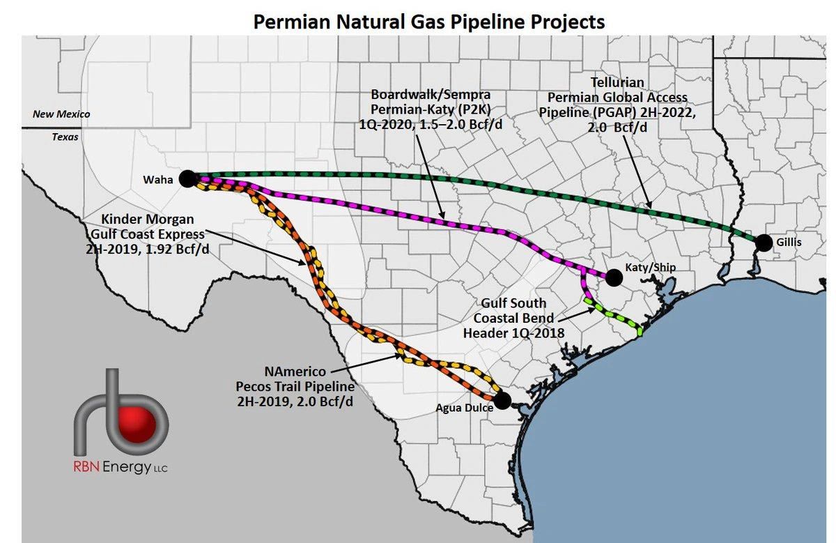The Glut Is Over Waha Hub Natural Gas The Glut Is Over Waha Hub Natural Gas