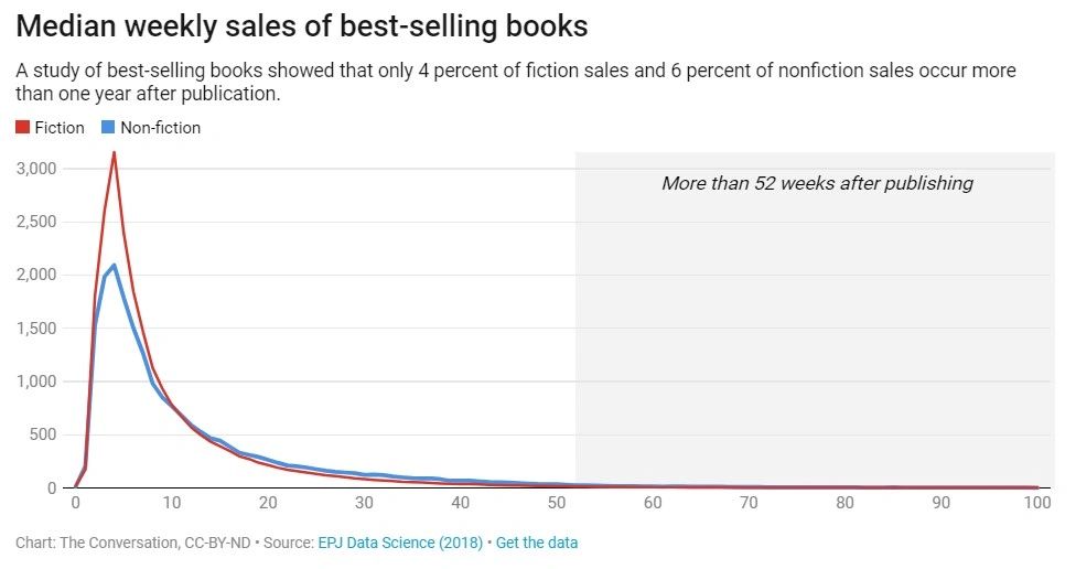 Today’s Nonfiction Bestsellers Hold Clues for Your Book
