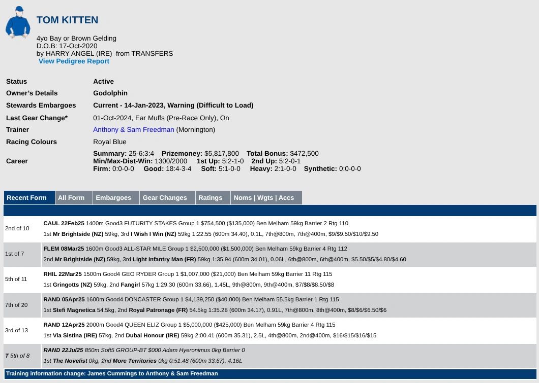 Tom Kitten Back in the Game – Freedman Eyes Big Spring Targets