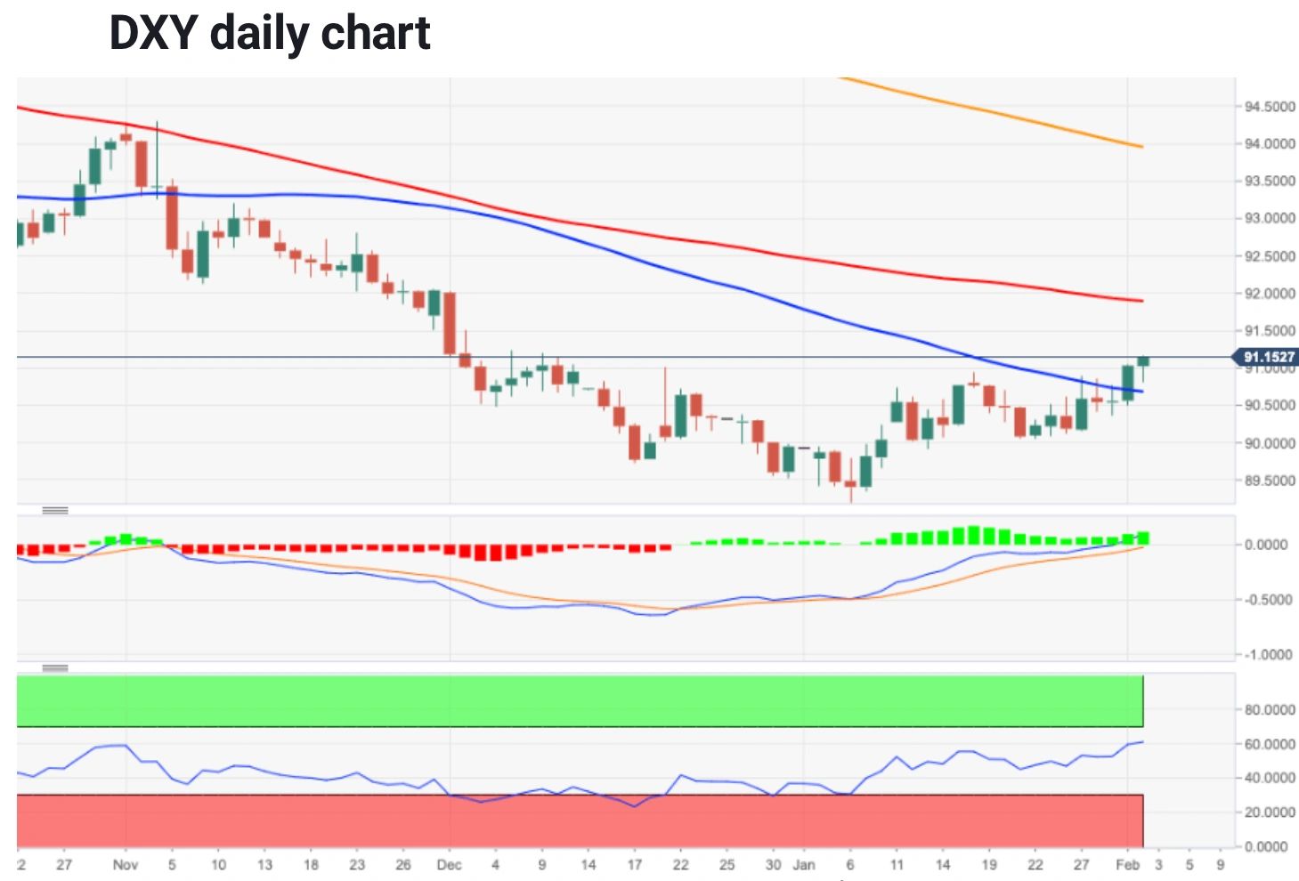 US Dollar Index Price Analysis: Rising bets for extra gains