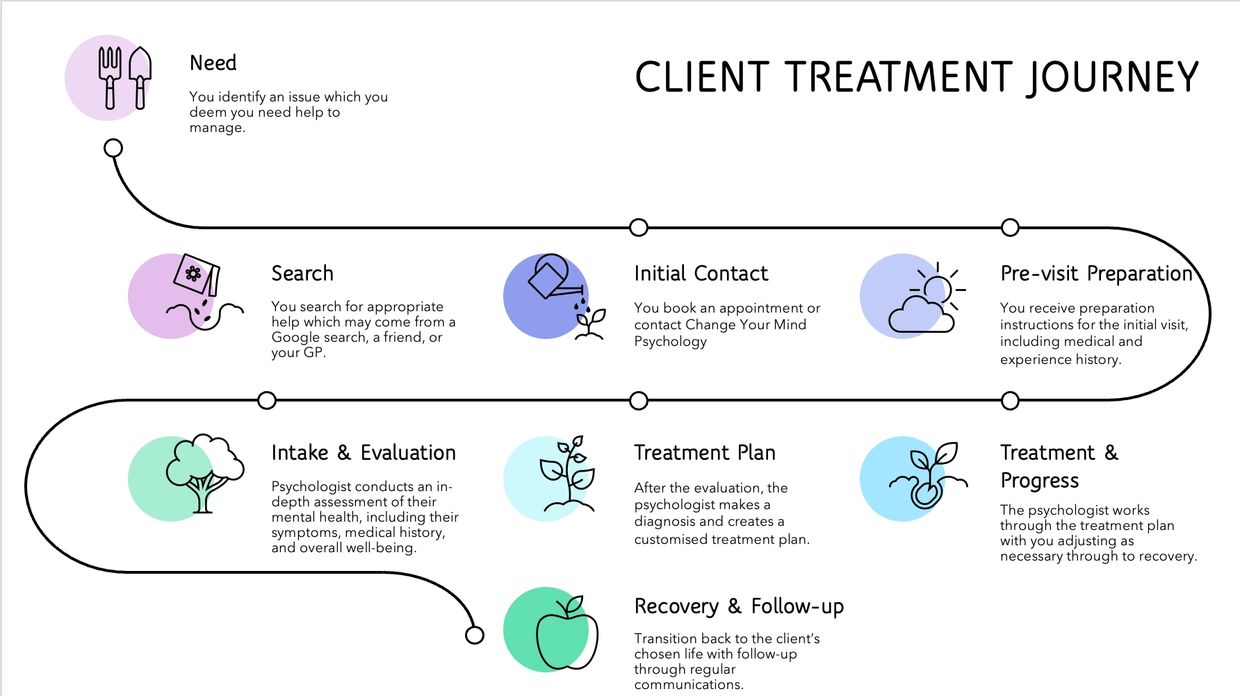 The Client Therapy Journey - Change Your Mind Psychology