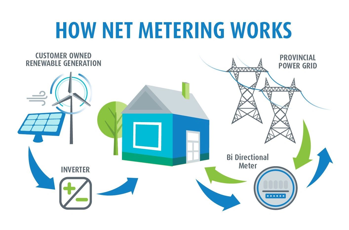 Net metering solar store