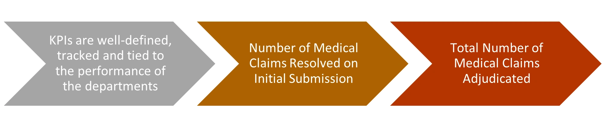 Analyze Claims - Key Performance Indicators