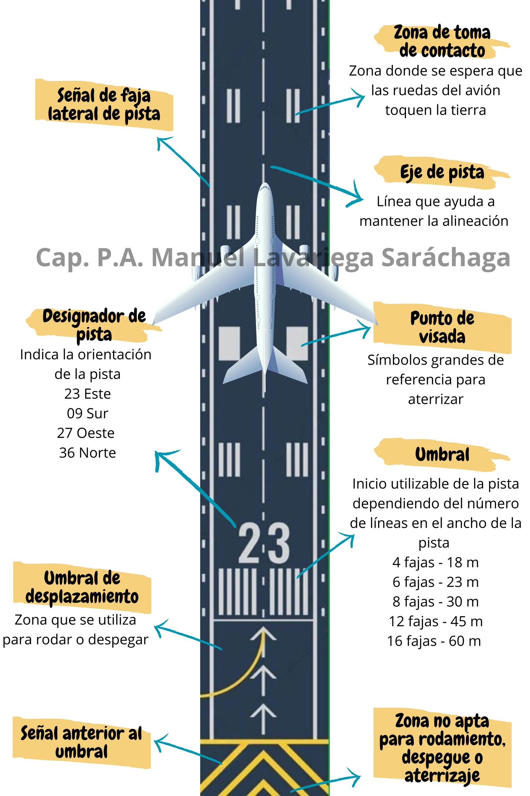 Marcas en las pistas de aterrizaje