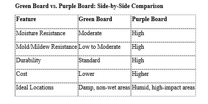 Green Board vs. Purple Board Drywall: What’s the Difference?