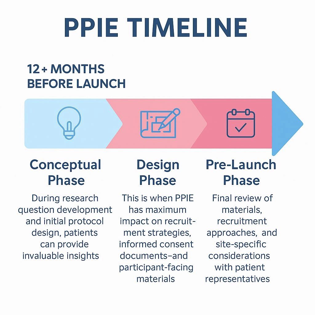When Should PPIE Be Started? Early Integration Guide