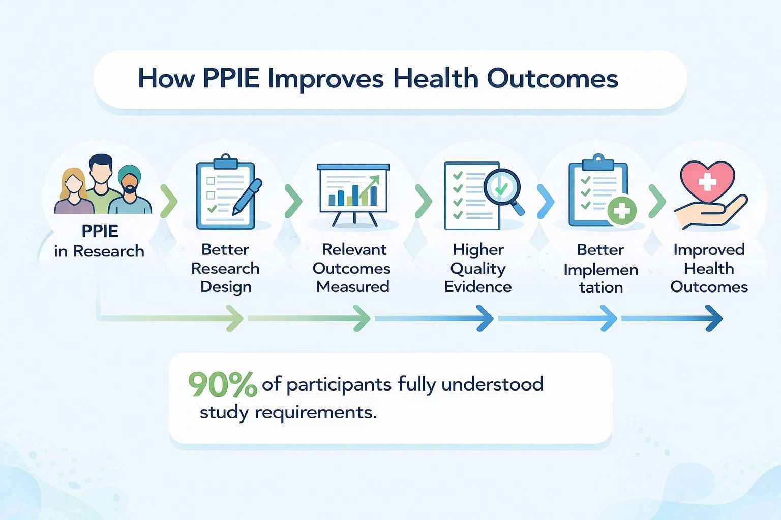 Patient Engagement and Health Outcomes: Role of PPIE in Research