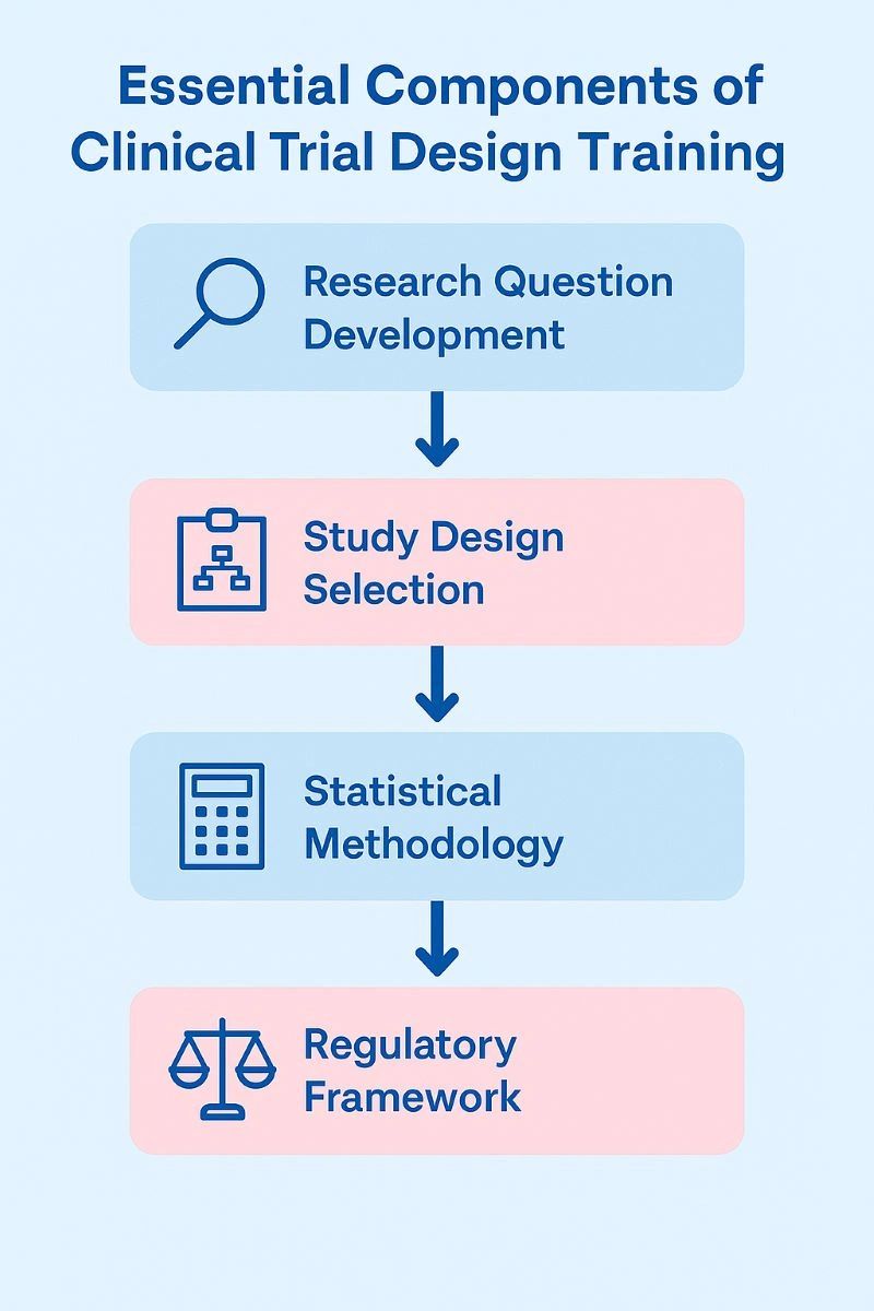 Clinical Trial Design Course: Complete Training Guide