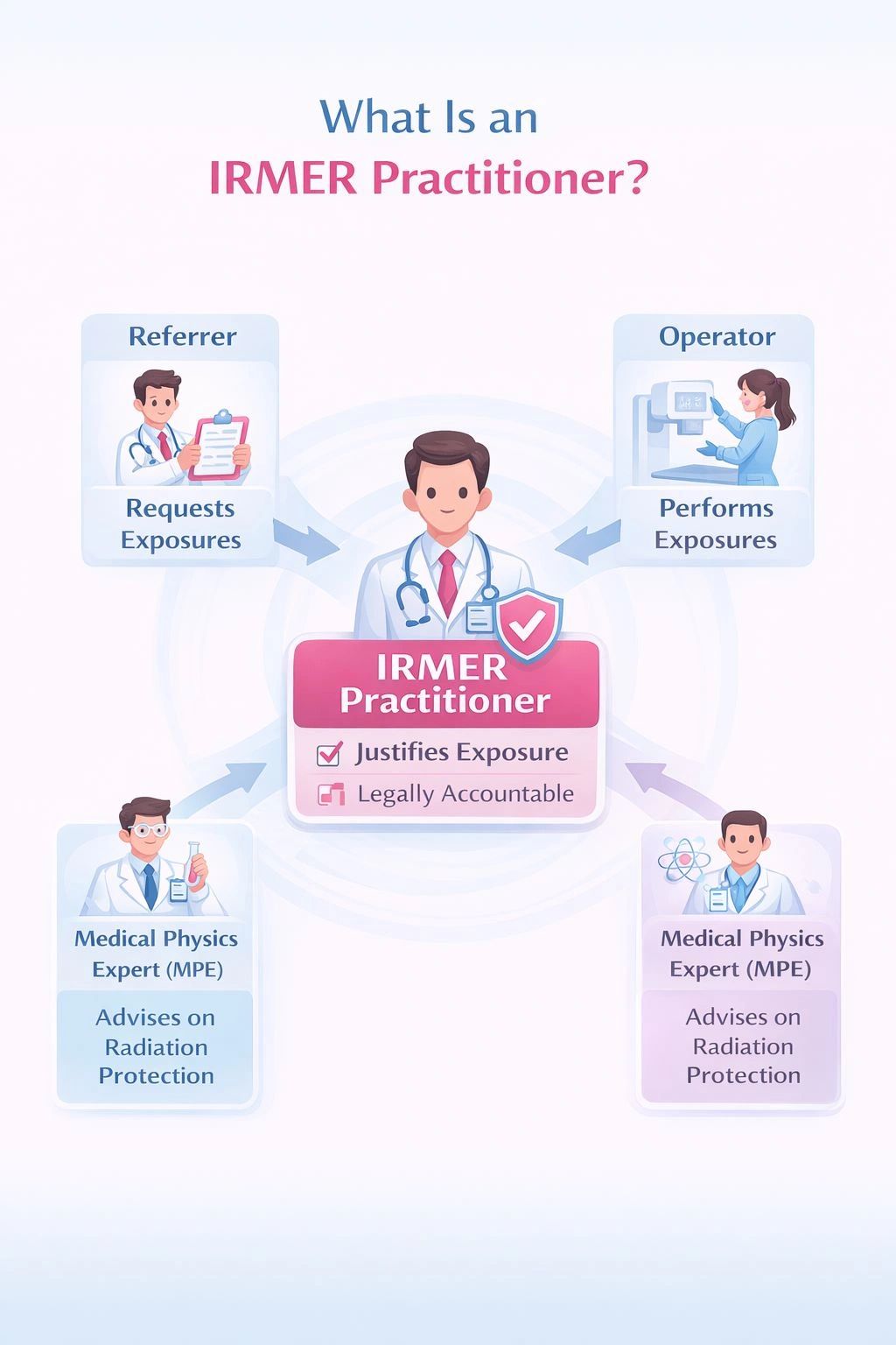IRMER Practitioner: Complete Guide to Justification & Compliance
