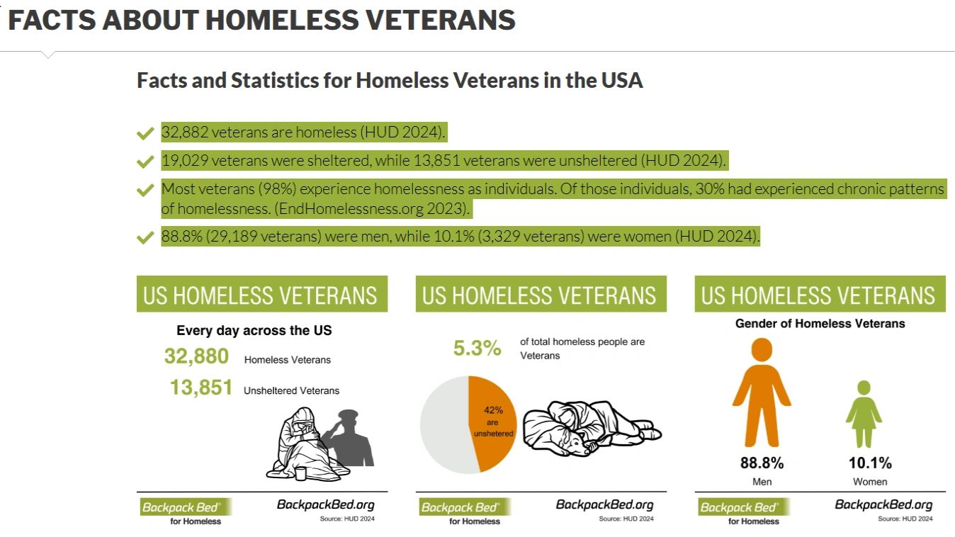 Veteran homelessness by the numbers