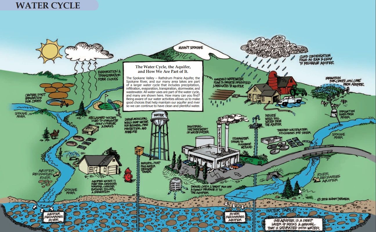 Where does our water come From?