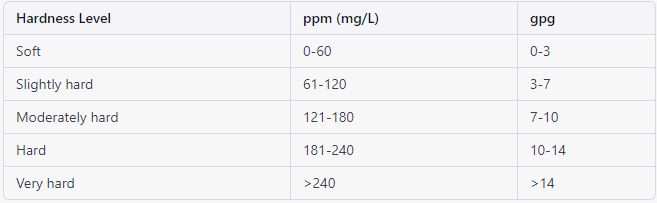Water Hardness Scale: How to Test Water Hardness