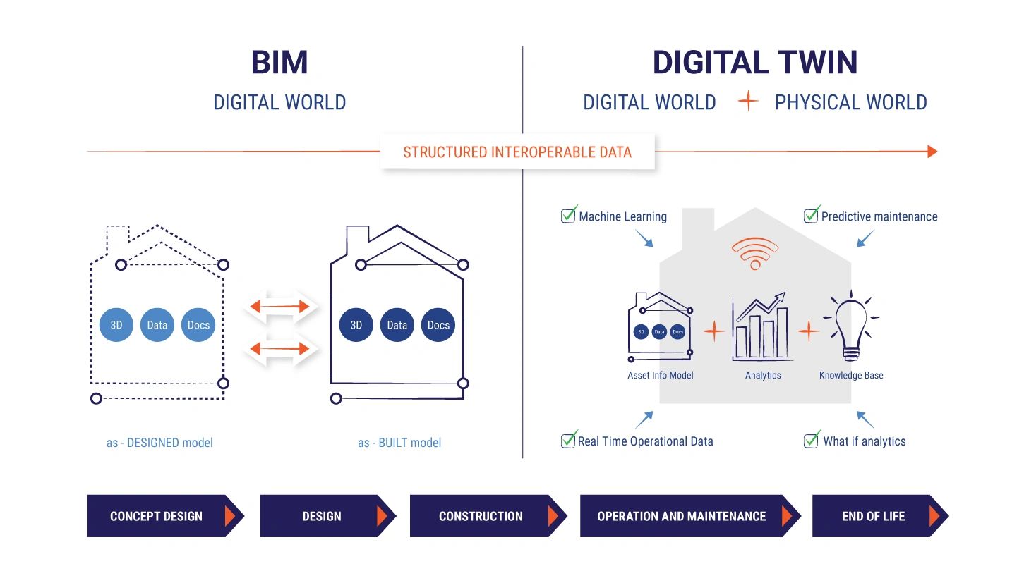 BIM to Digital Twin BIM to Digital Twin