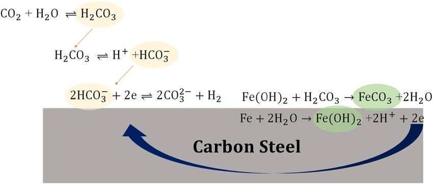 De Waard Model: Corrosion Rate Calculation.