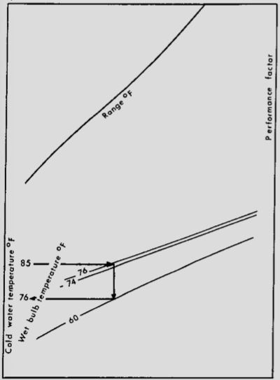 How to use Nomograph