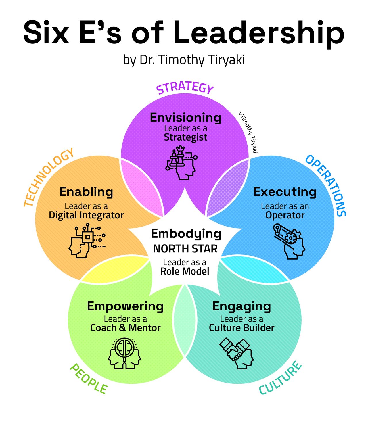 The Future of Leadership: Six Pillars Shaping Tomorrow's Leaders