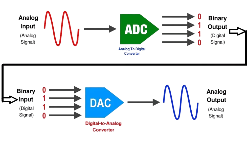 The Best Ways to Avoid Unnecessary Digital and Analog Conversions