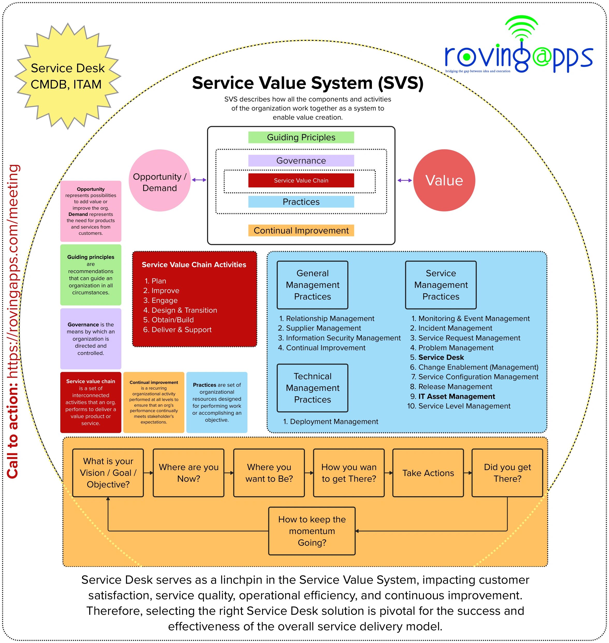 Service Desk and Service Value System