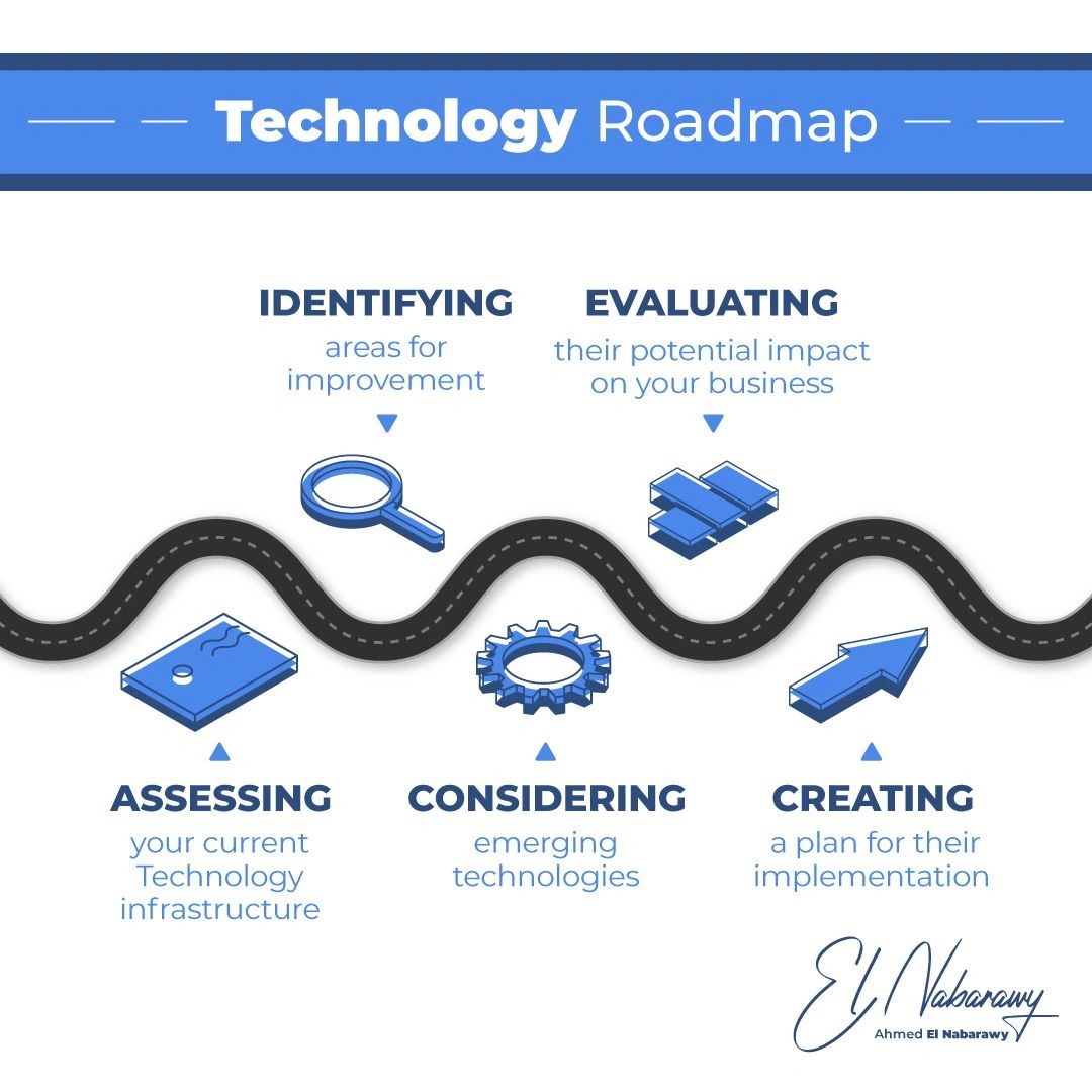 Ways to develop technology roadmaps