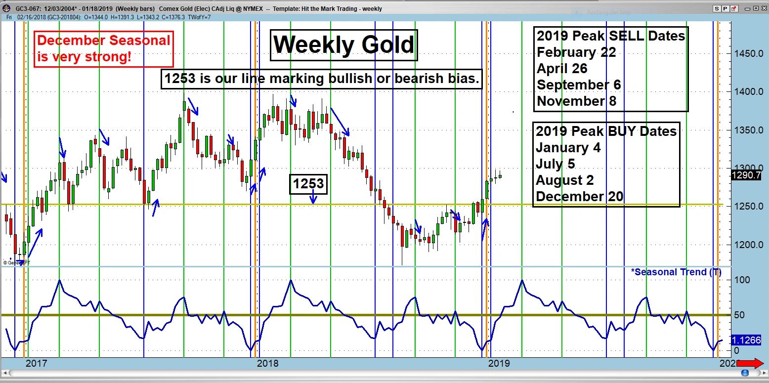 Seasonality Can Help Your Trading!
