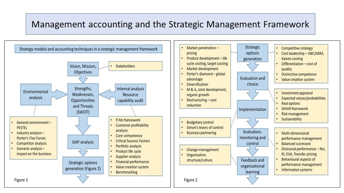 On Strategy & Mgt Acc. | Management Accounting in Support of Strategy