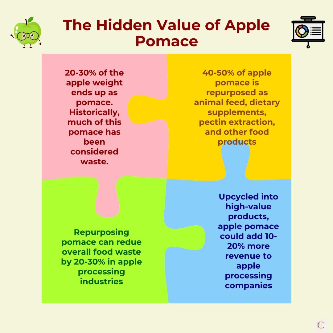 Unlocking the Hidden Value of Apple Byproducts
