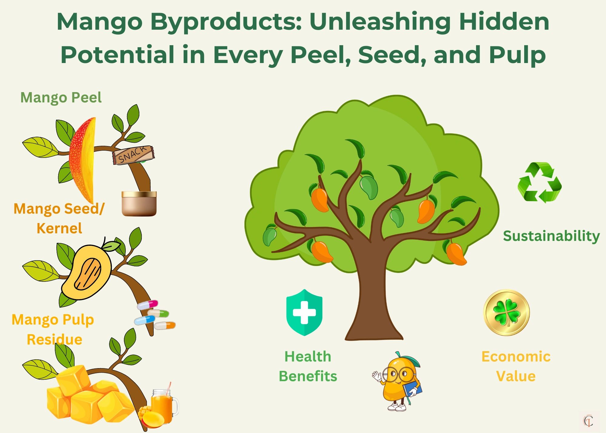 The Untapped Potential of Mango Byproducts