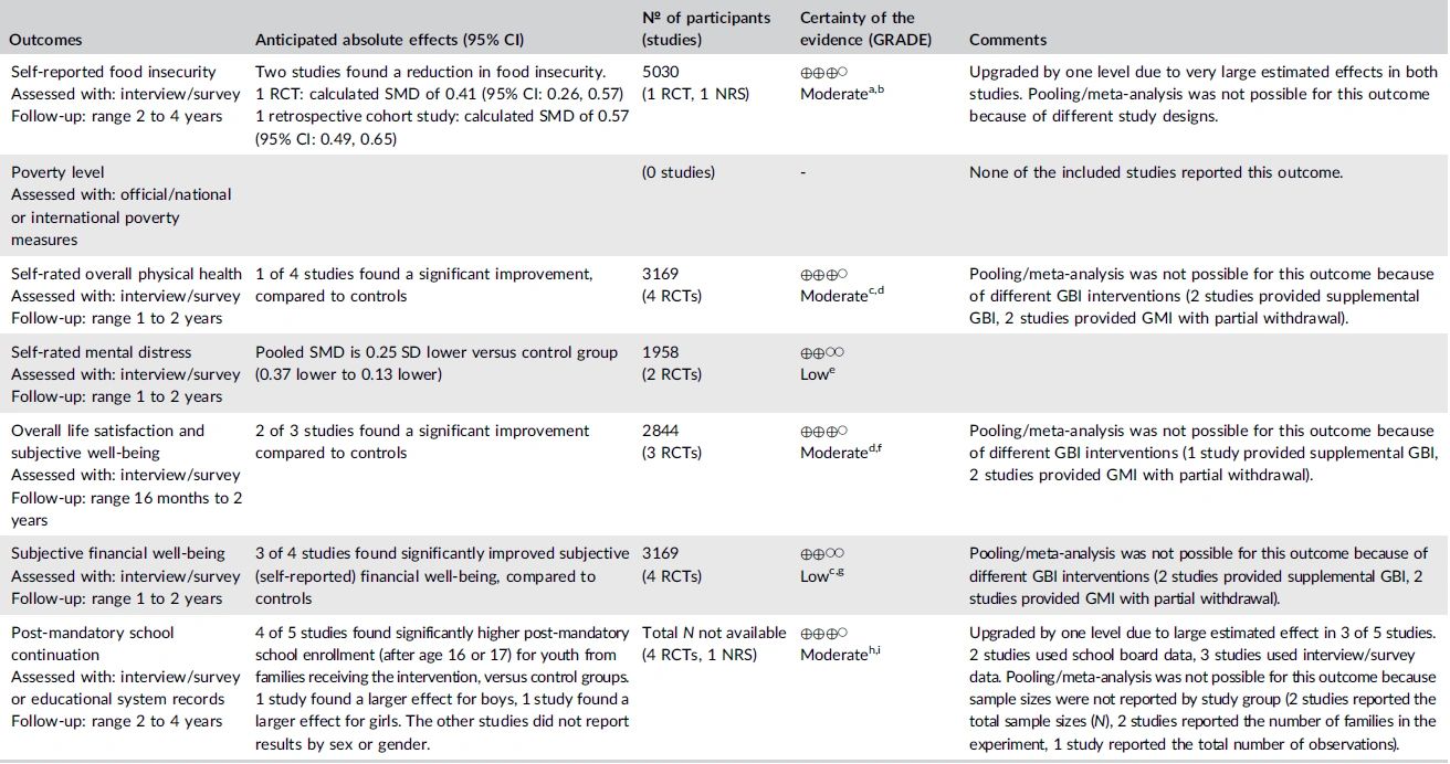 Impact of Guaranteed Basic Income on Poverty