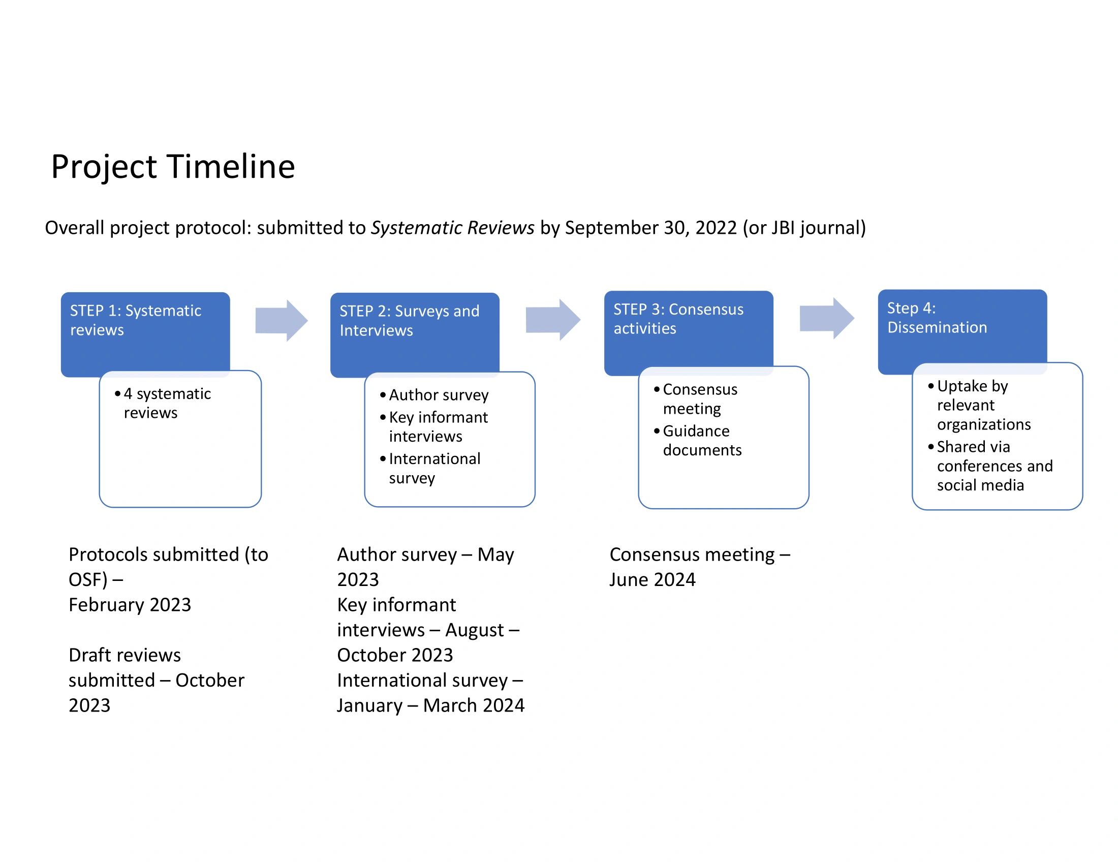 Stakeholder engagement in systematic reviews - Project Update