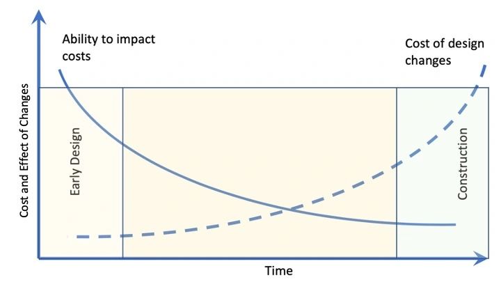 Understanding AACEI Estimates and Constructability Reviews