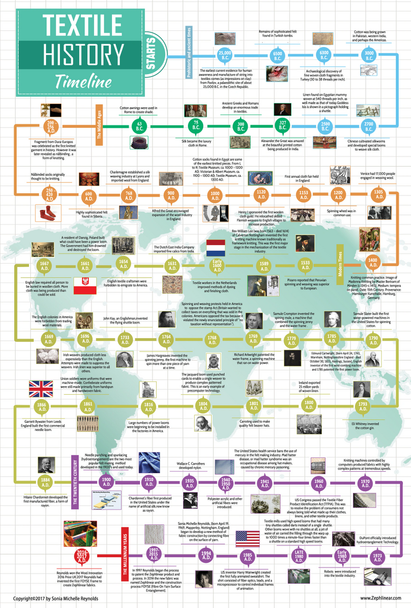 Textile history map education tool
