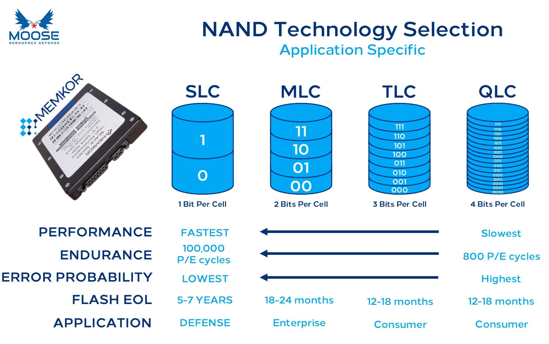 Differences Between SSD NAND Flash SLC Vs MLC Vs TLC Vs QLC NAND