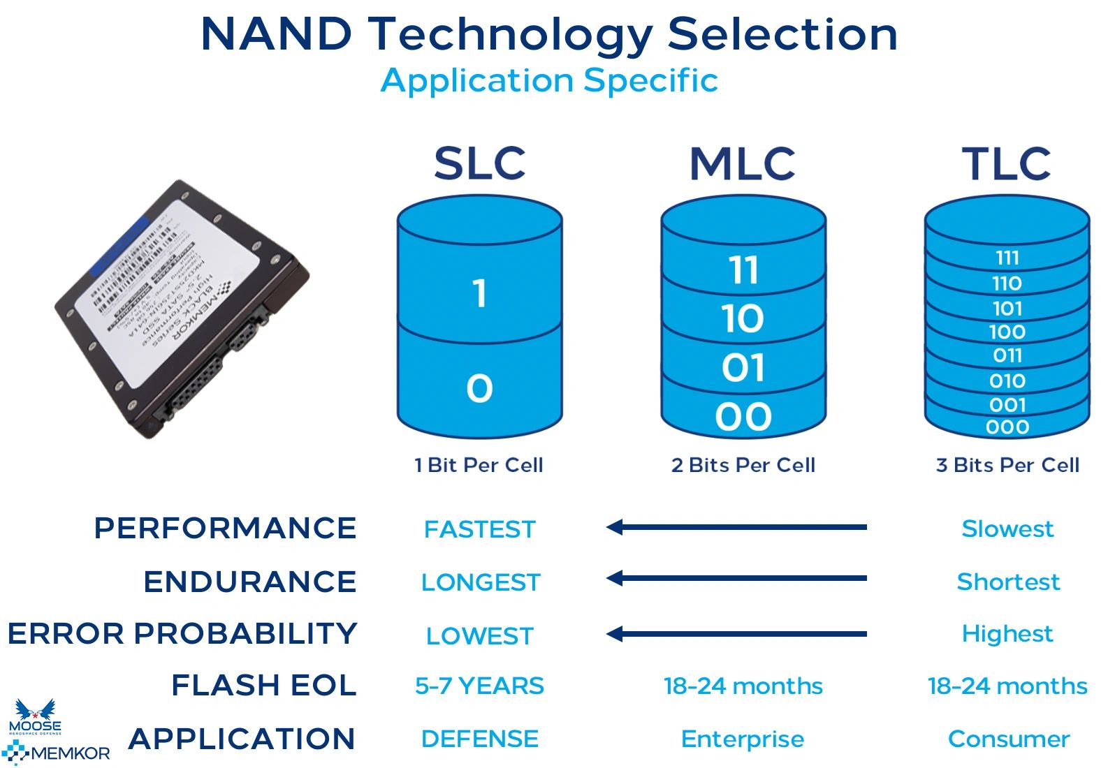 NAND Technology Selection