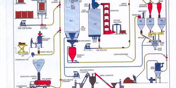 Optimum Bulk Handling