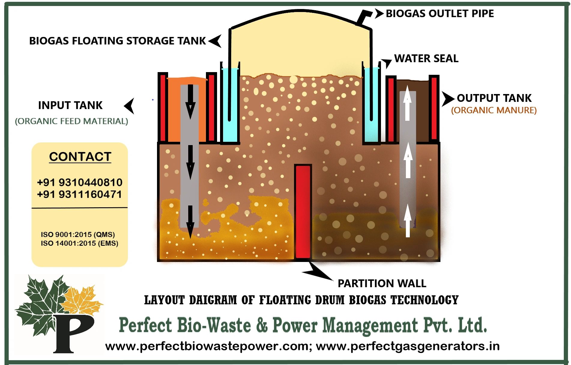 Perfect Biogas