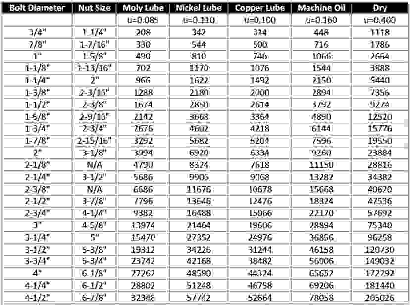 Torque Value Charts | Gulf Coast Tool & Rental