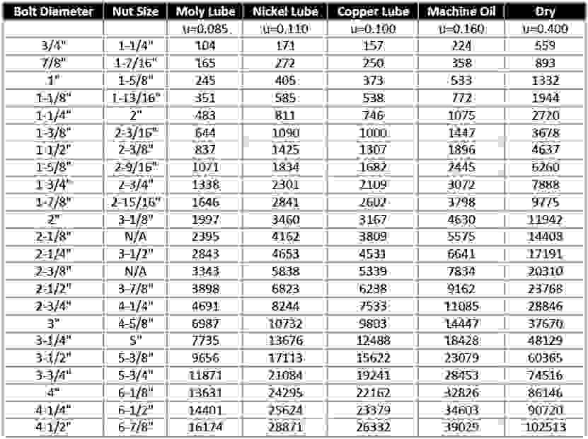 Torque Value Charts | Gulf Coast Tool & Rental
