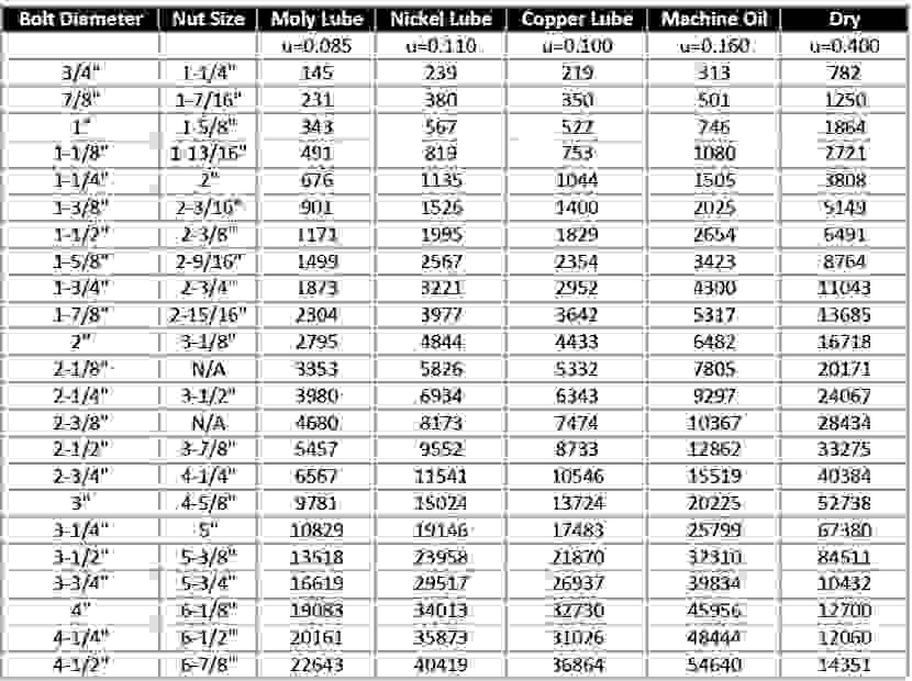 Torque Value Charts | Gulf Coast Tool & Rental