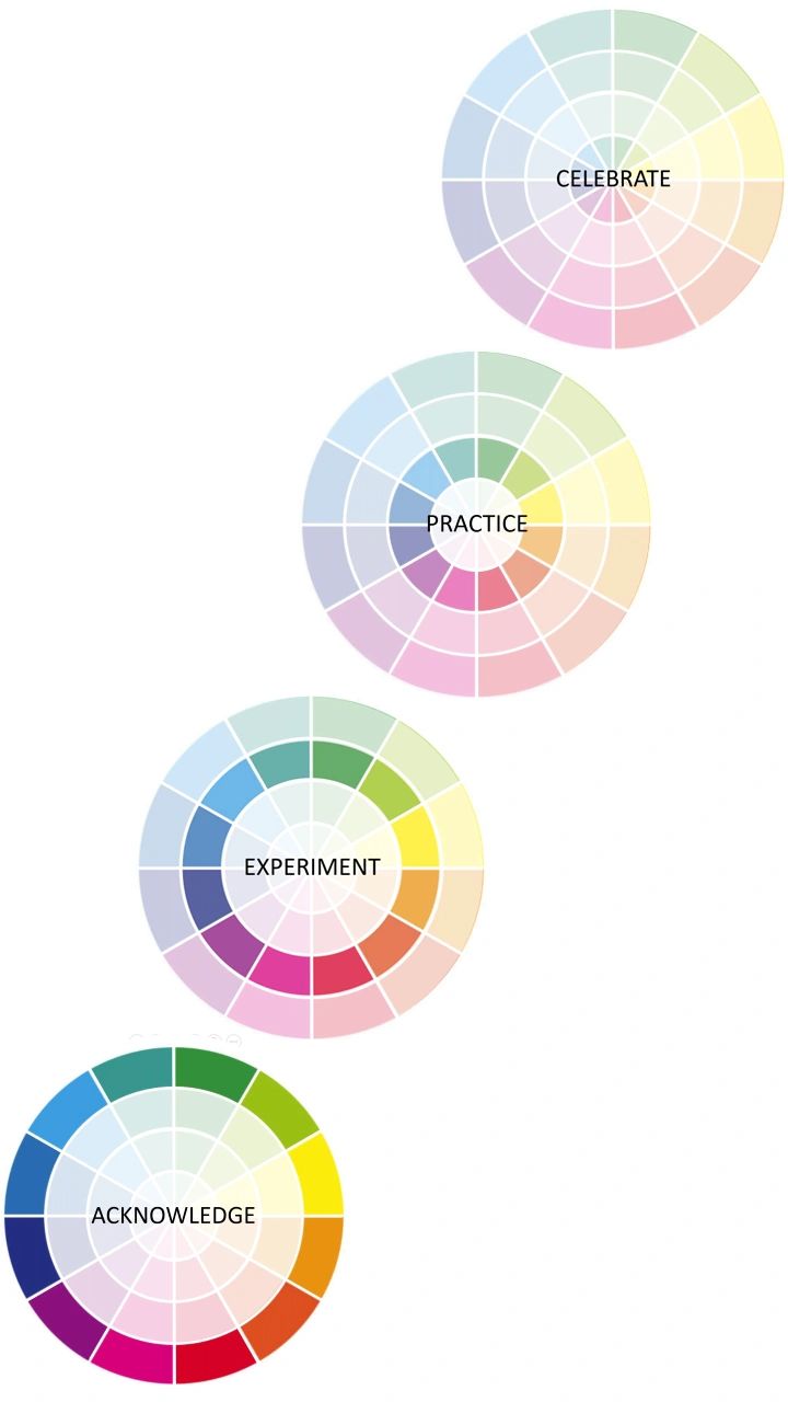 Climbing The Ladder Of Transformation