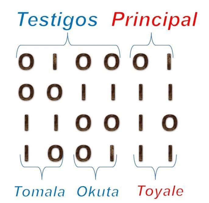 Origins and nature of Ifá