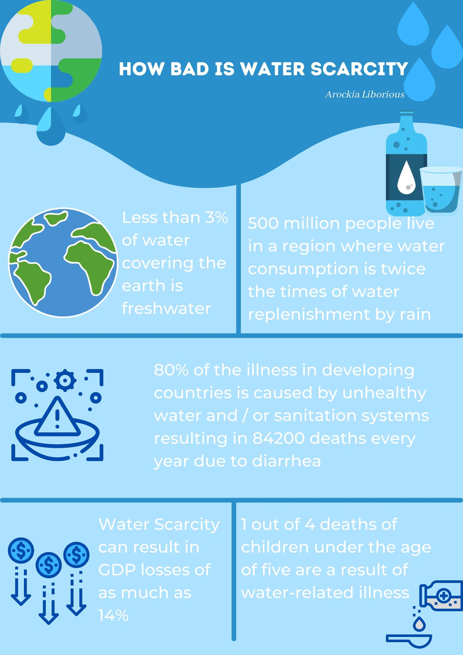 IOT and Data Science for Water