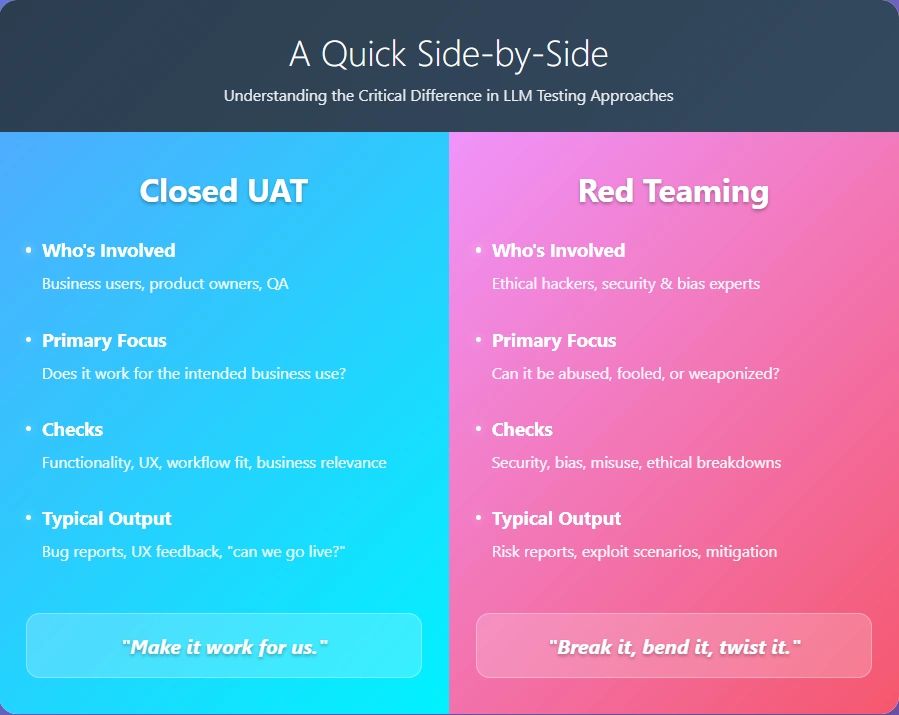 Closed User Acceptance Testing vs Red Teaming for LLM Application