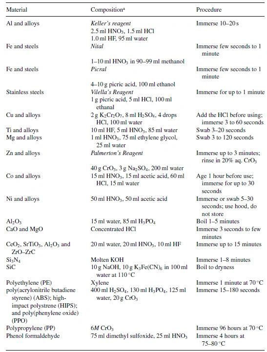 Metallography Sample Preparation (& List of Common Etchants)