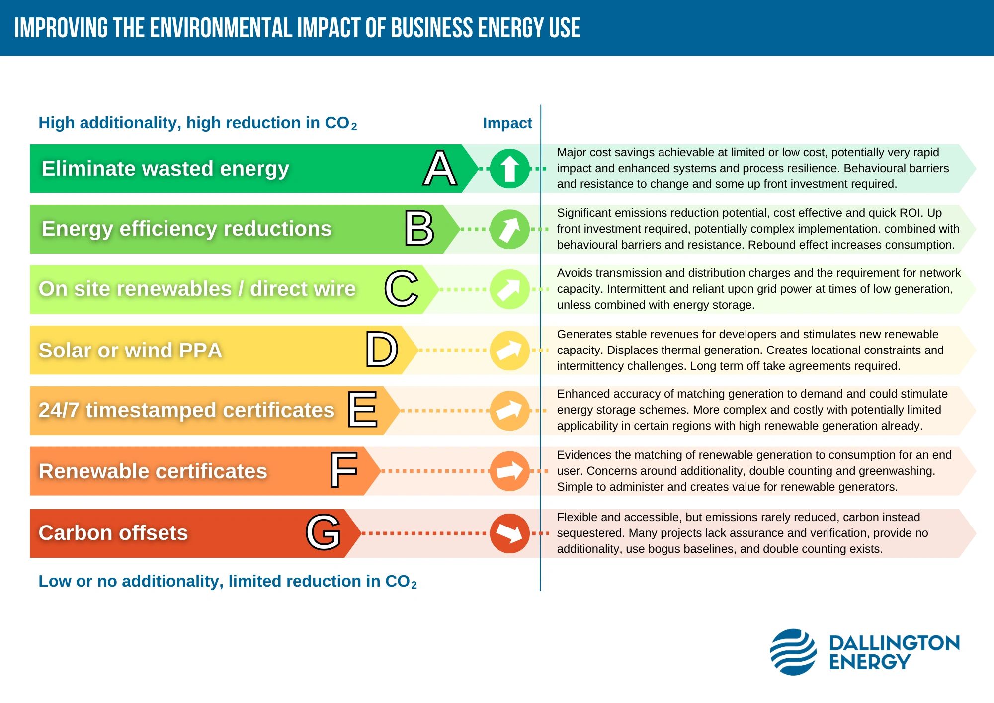 Hierarchy of measures businesses take to reduce carbon emissions